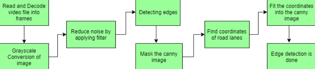 Car Lane Detection Techniques for Self-Driving Cars